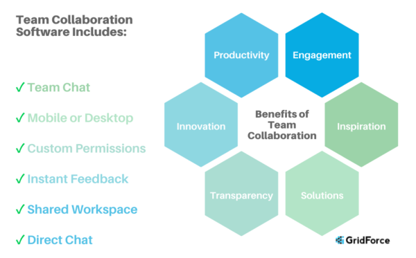 5 Best Team Collaboration Tools | GridForce